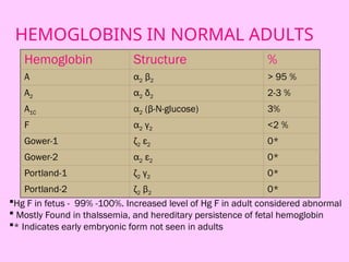 Haemoglobin Electrophoresis for Hb disorders | PPTX