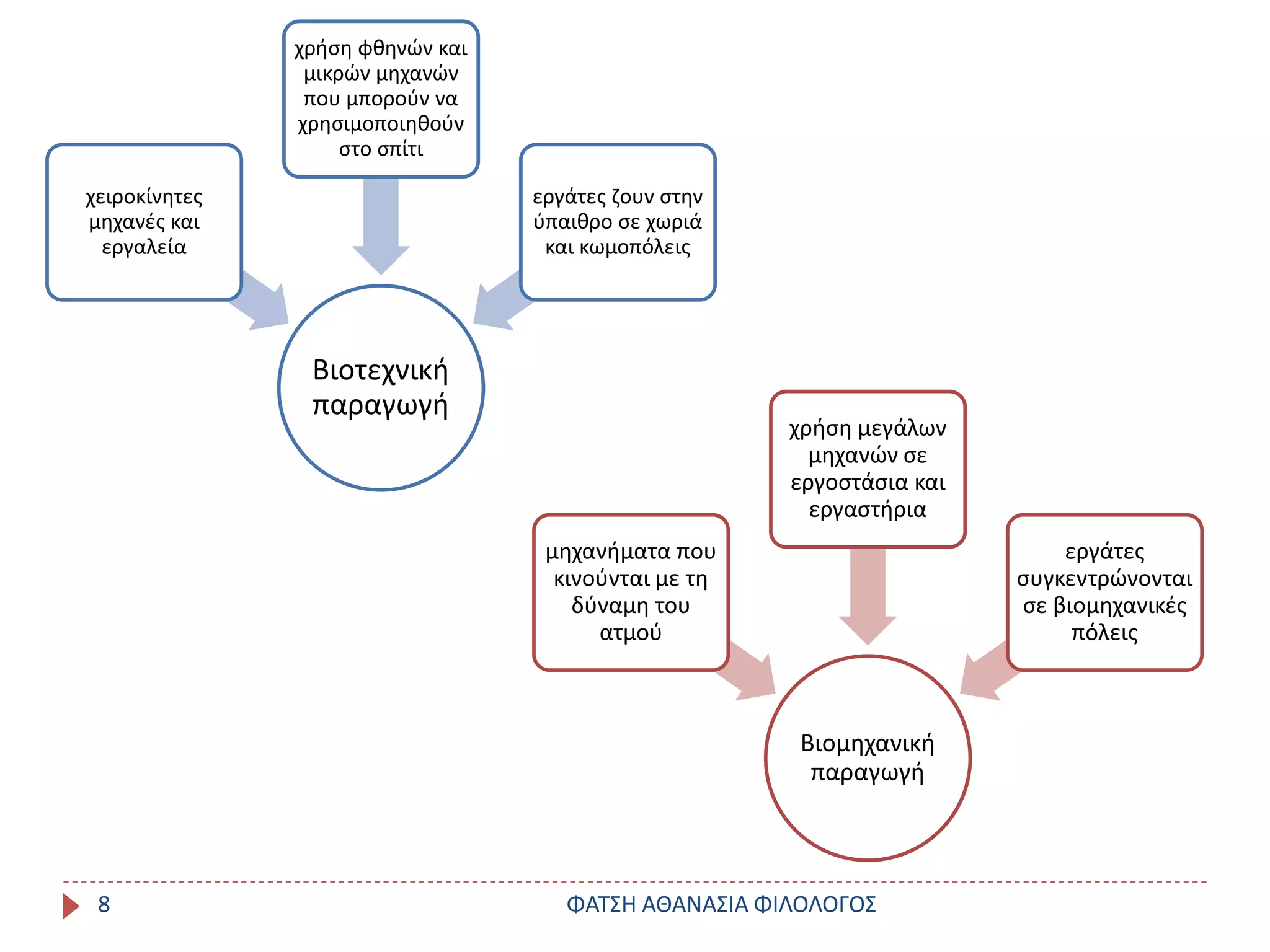 Η βιομηχανική επανάσταση | PPSX
