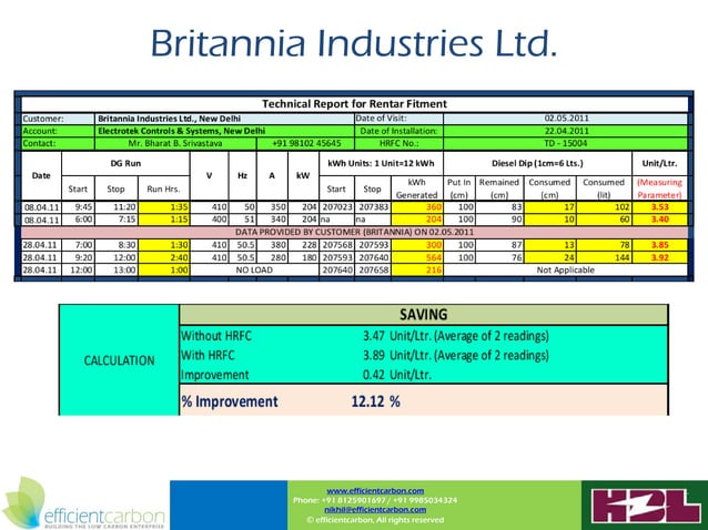 Hbl efficient carbon-rentar fuel catalyst | PPT