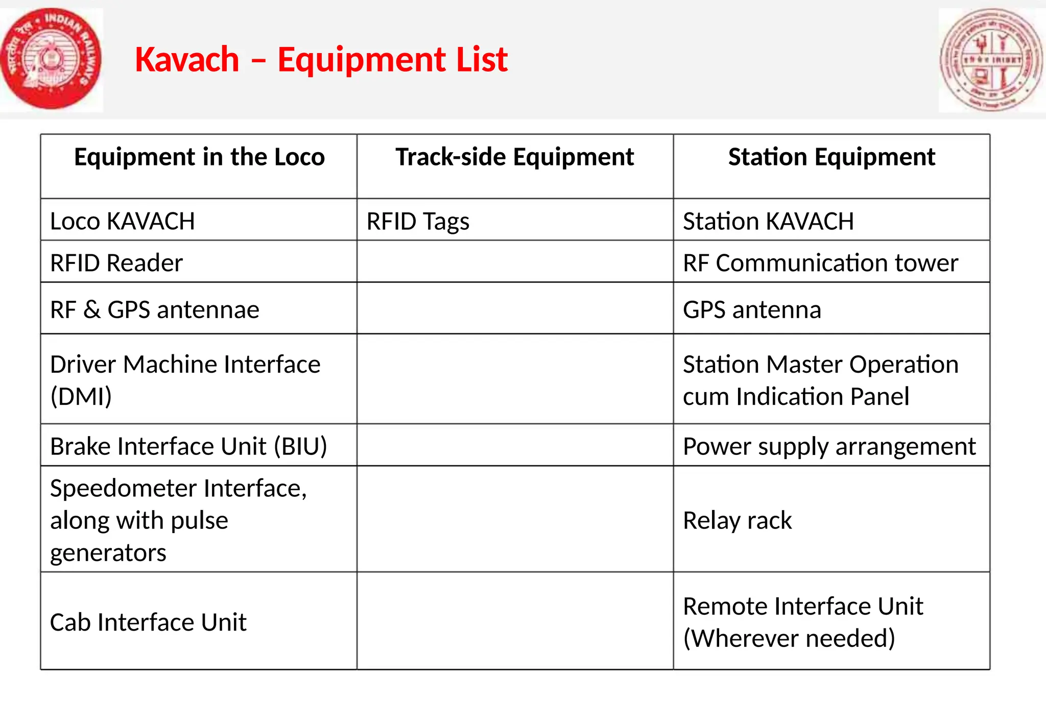 KAVACH rollout and it’s implementation IR | PPTX