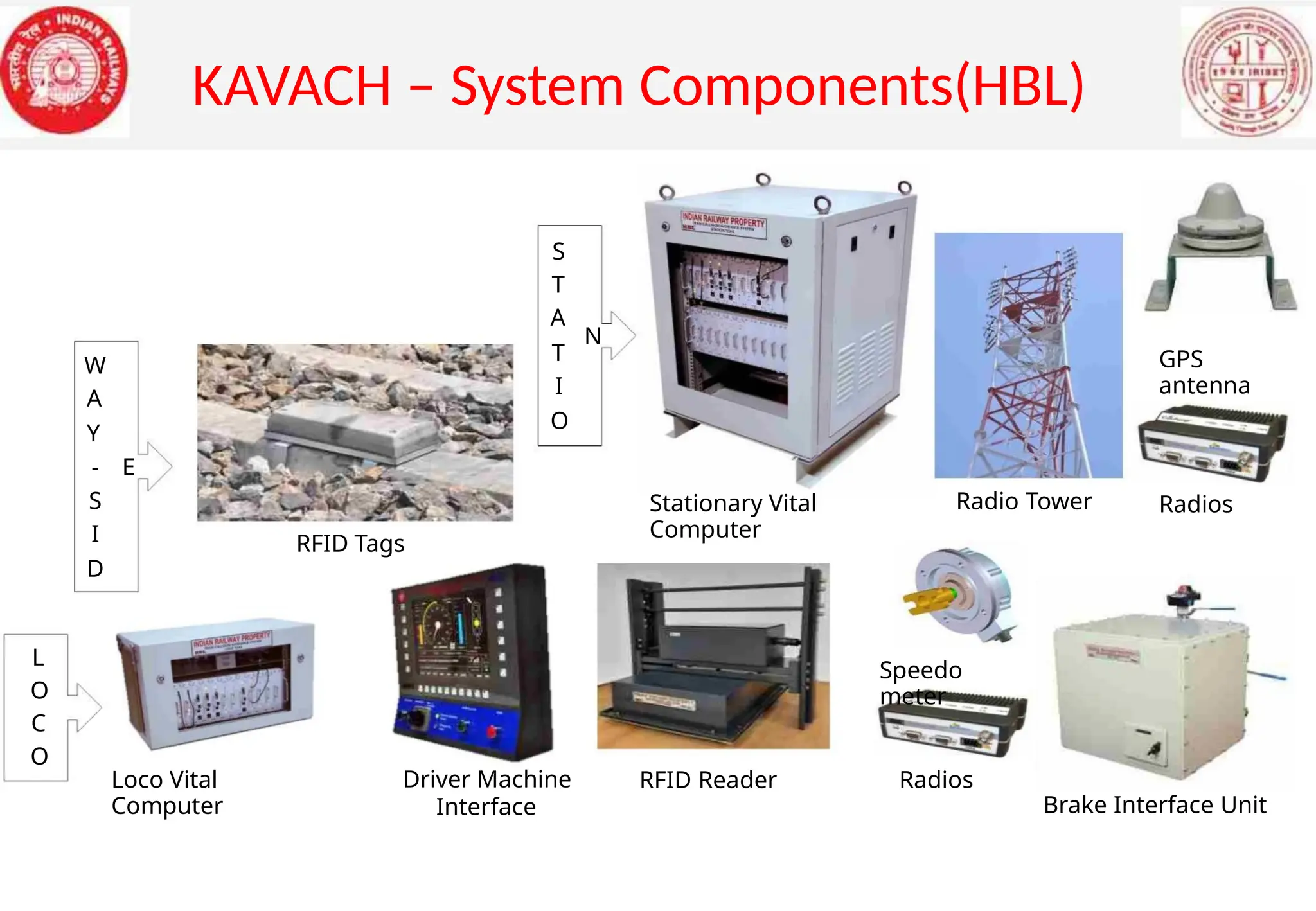 KAVACH rollout and it’s implementation IR | PPTX