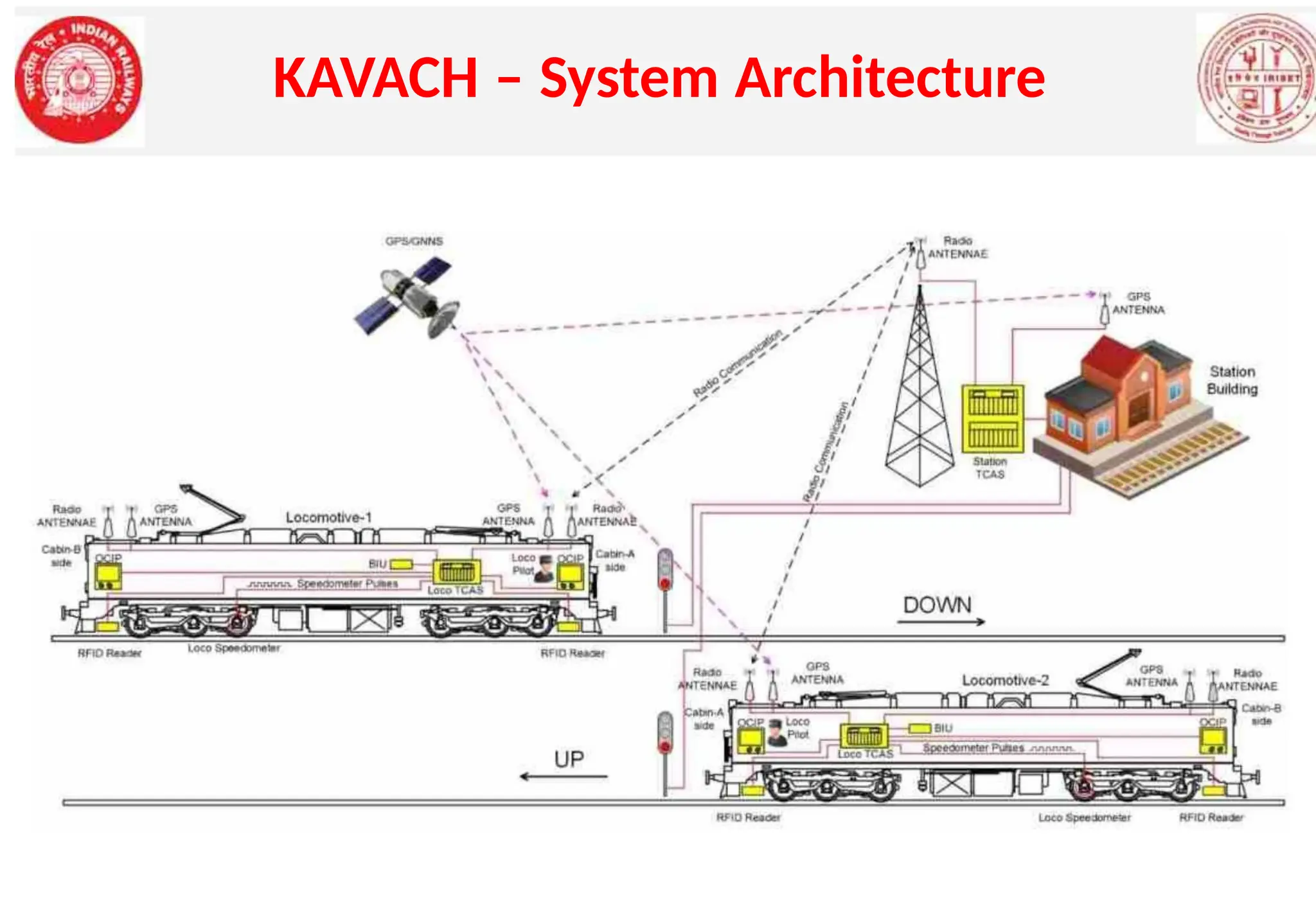 KAVACH rollout and it’s implementation IR | PPTX