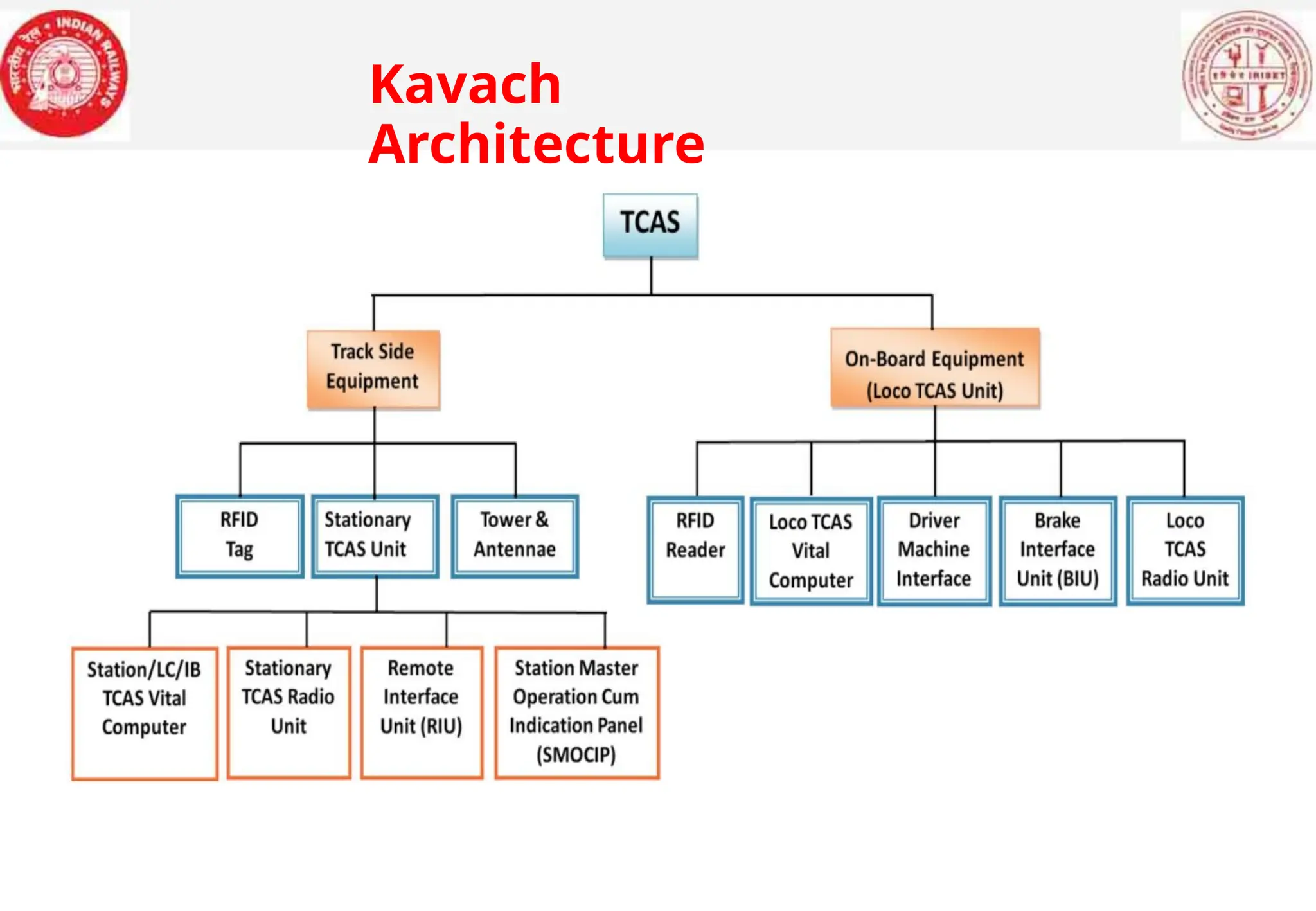 KAVACH rollout and it’s implementation IR | PPTX