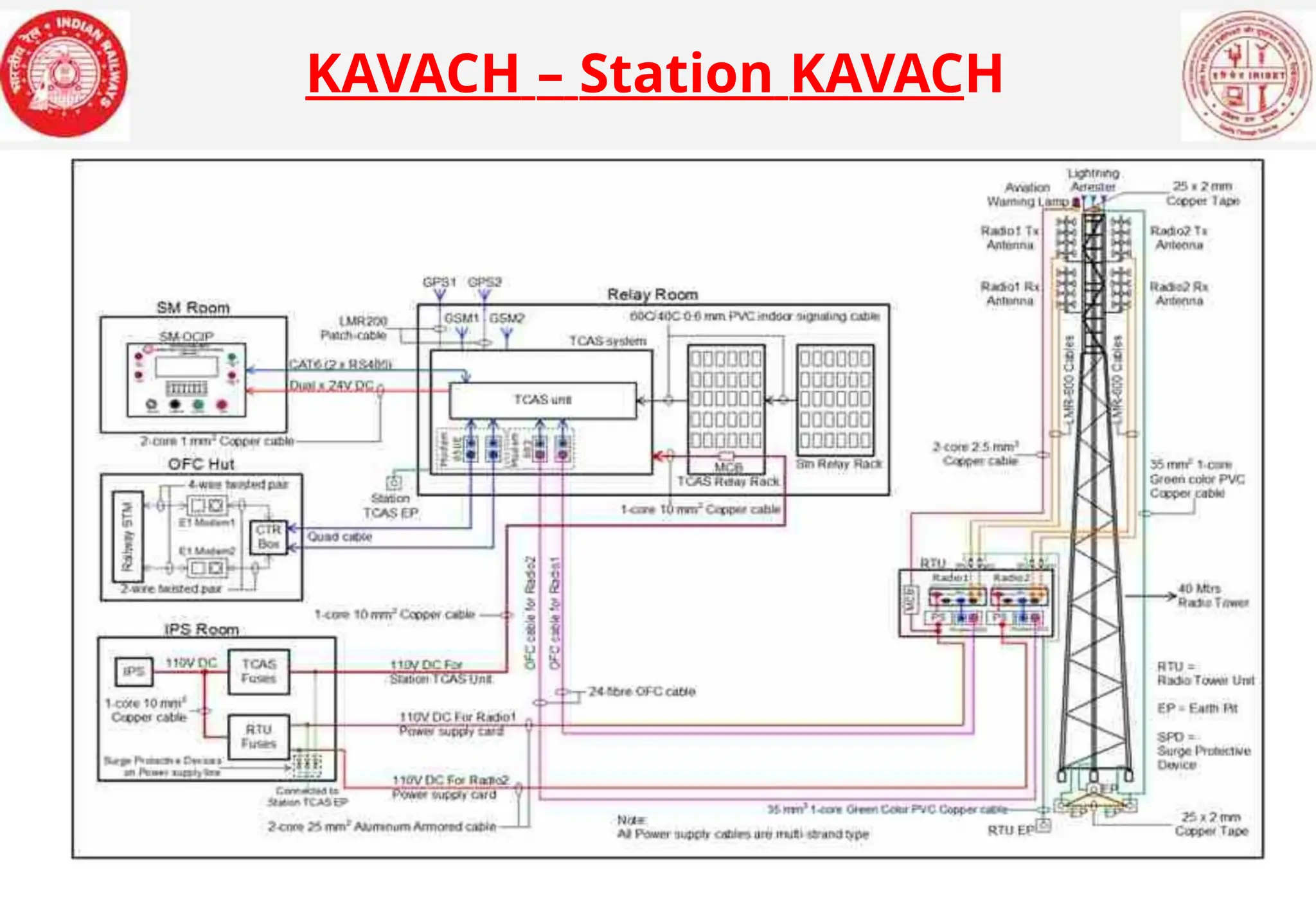 KAVACH rollout and it’s implementation IR | PPTX