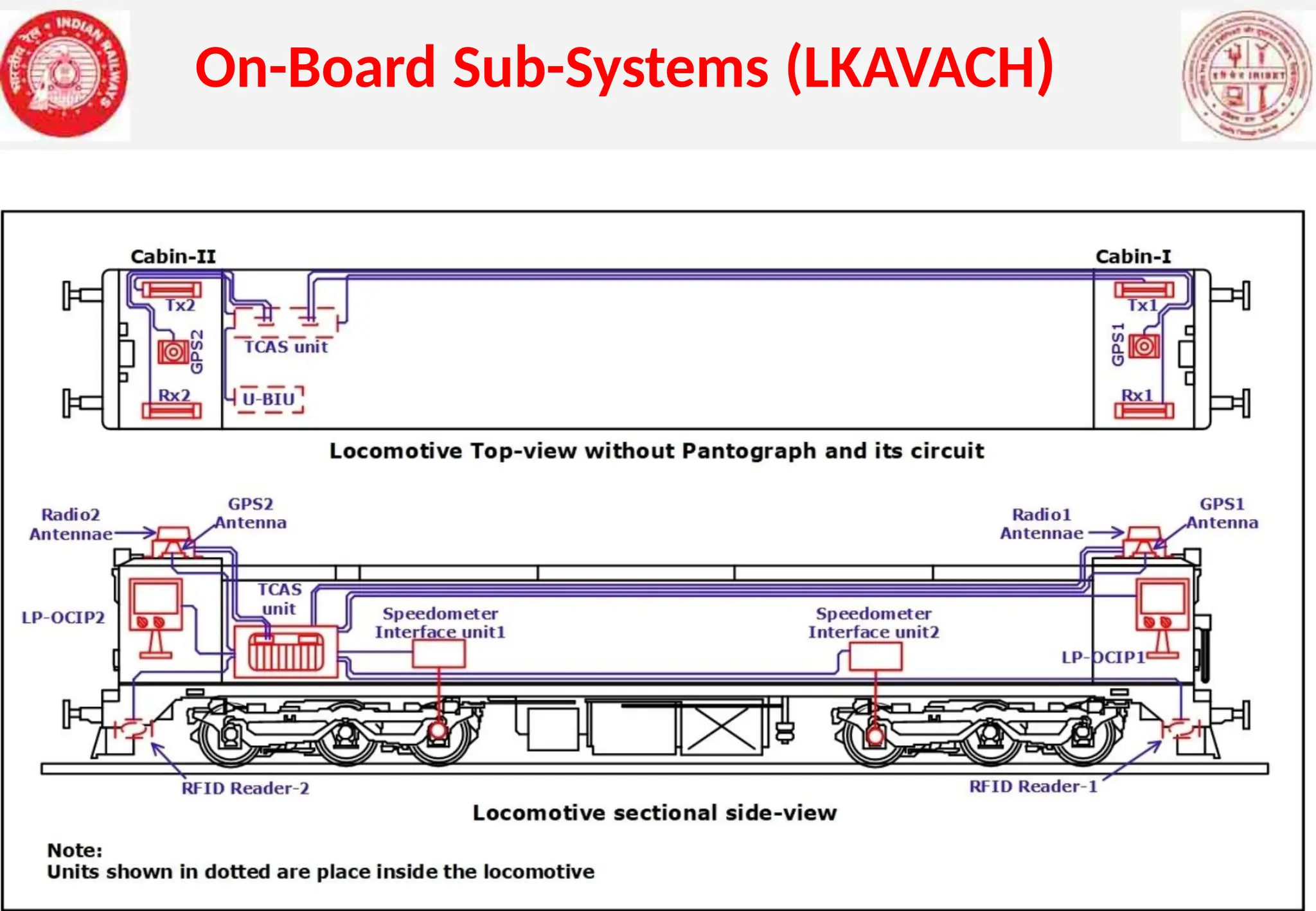 KAVACH rollout and it’s implementation IR | PPTX