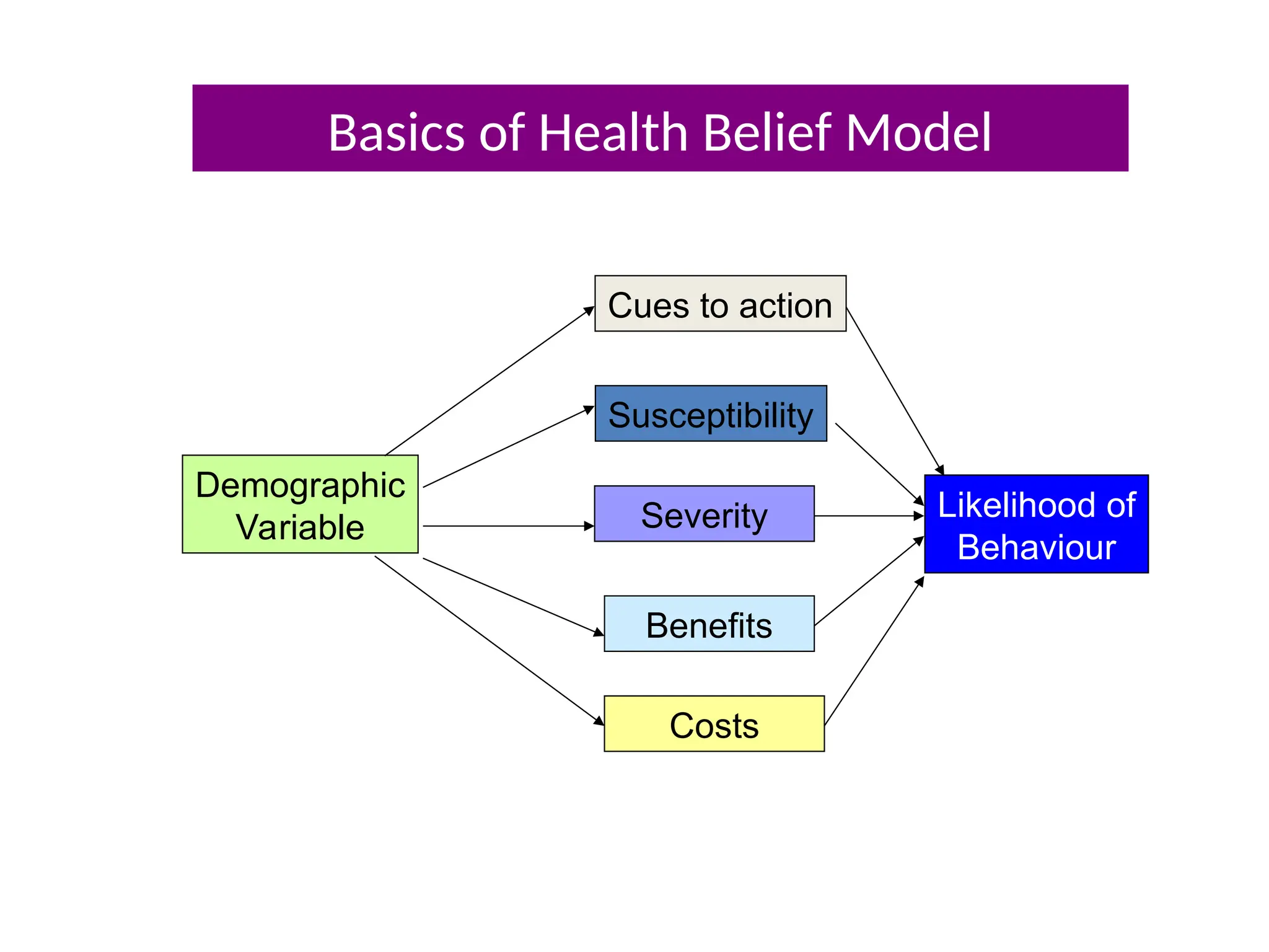 Materi Komunikasi Kesehatan - Health Belief Model | PPT