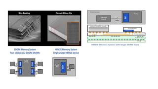 High Bandwidth Memory(HBM) | PPTX