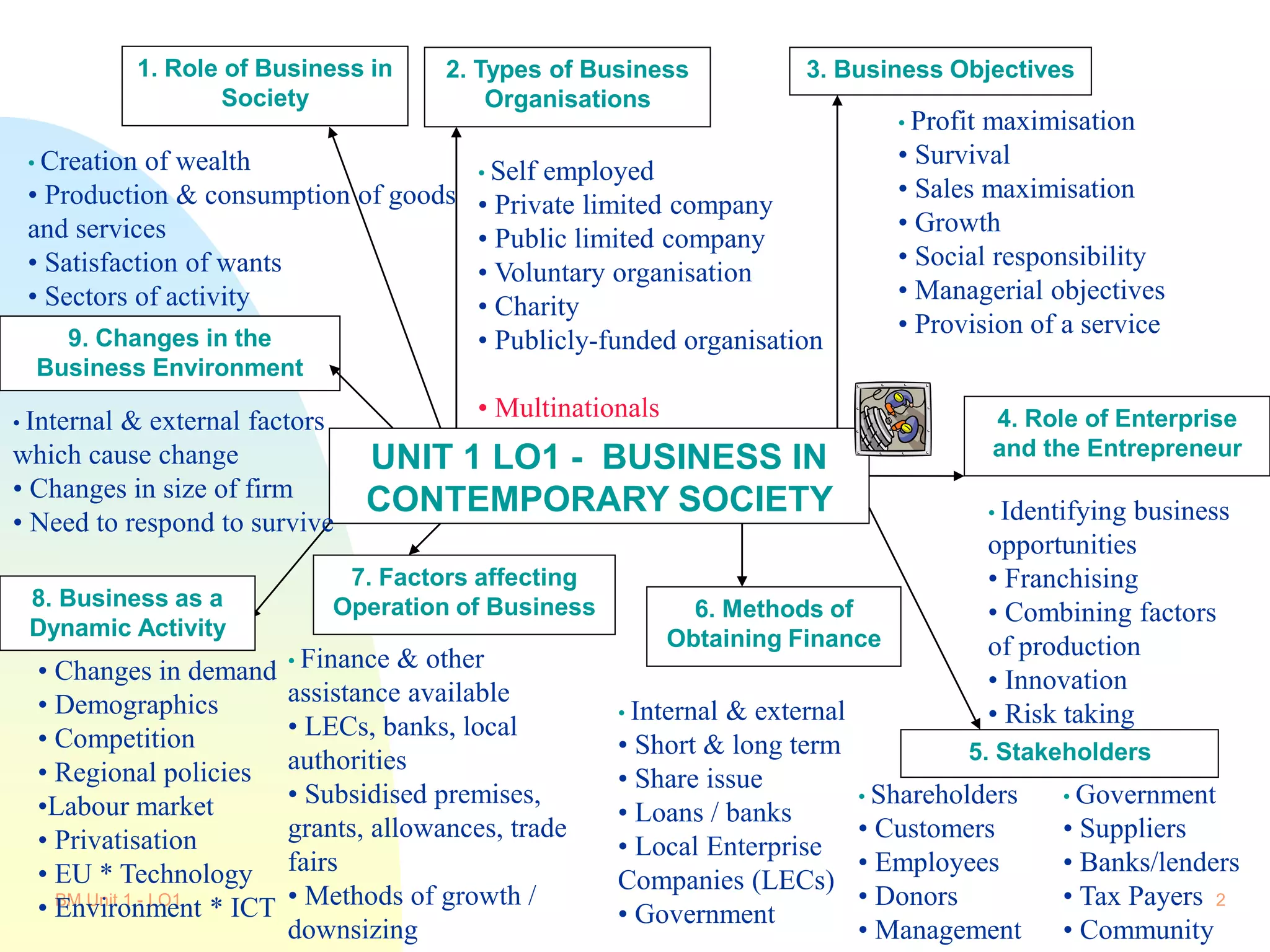 Higher Business Management unit 1 | PPT