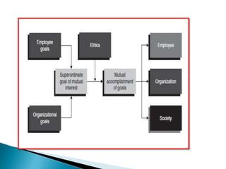 Nature of People and Nature of Organization | PPTX