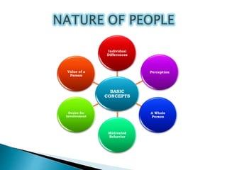 Nature of People and Nature of Organization | PPTX