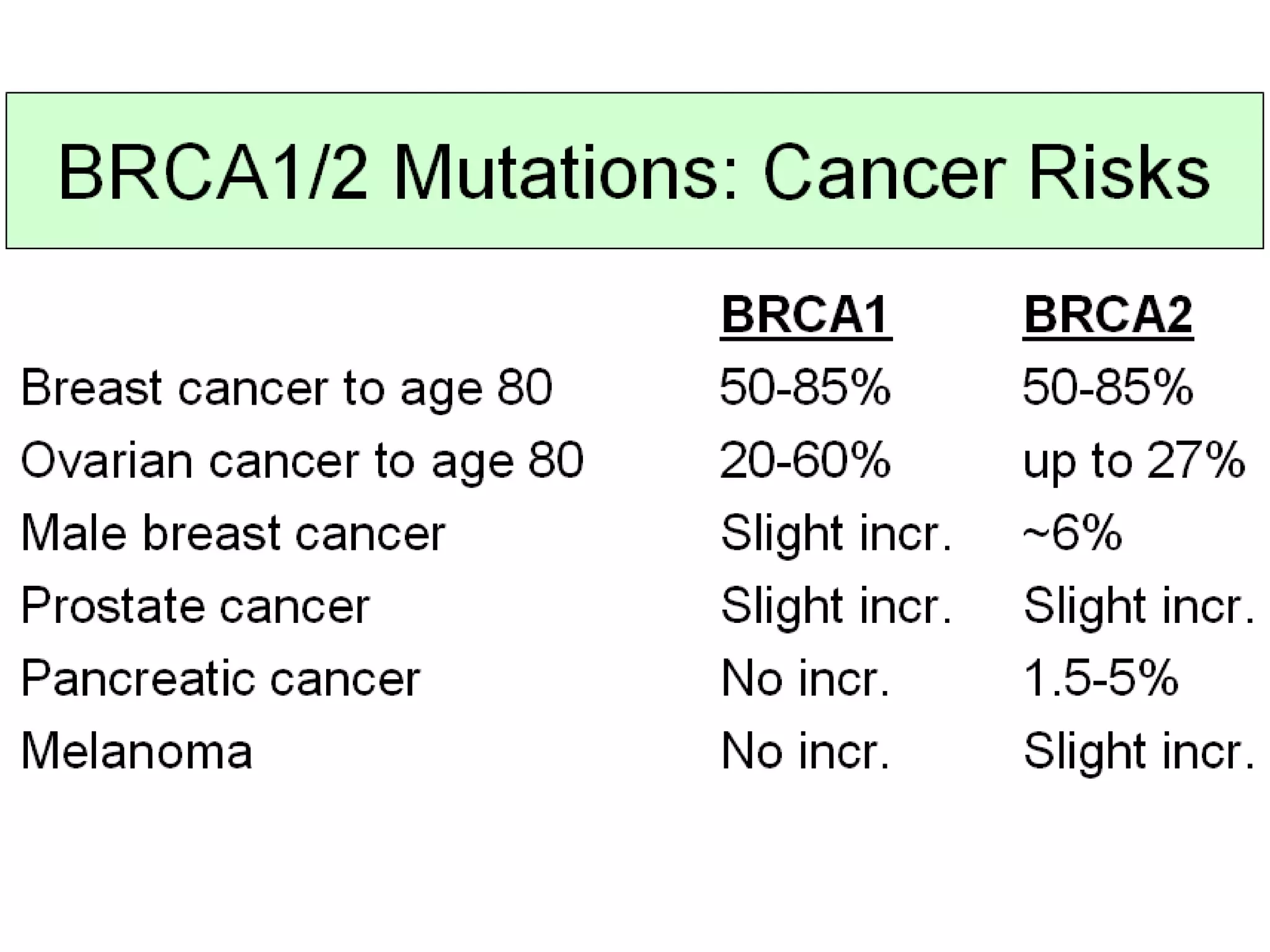 HEREDITARY BREAST and OVARY CANCER [HBOC] SYNDROME, Dr BUI DAC CHI. | PPT