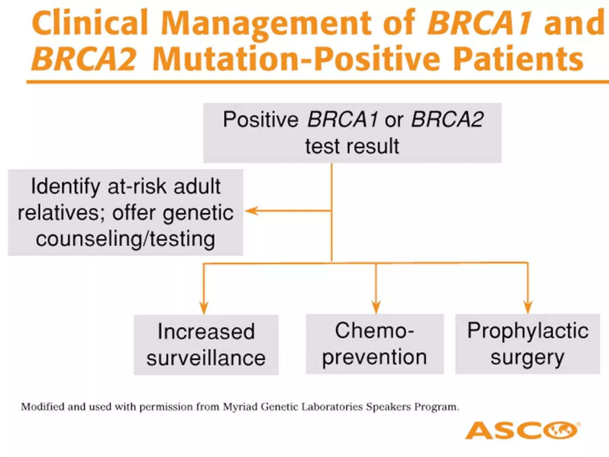 HEREDITARY BREAST and OVARY CANCER [HBOC] SYNDROME, Dr BUI DAC CHI. | PPT