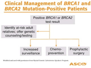 HEREDITARY BREAST and OVARY CANCER [HBOC] SYNDROME, Dr BUI DAC CHI. | PPT