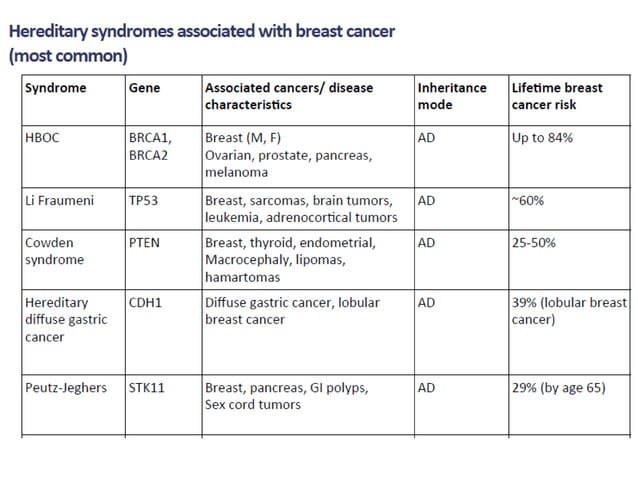 HEREDITARY BREAST and OVARY CANCER [HBOC] SYNDROME, Dr BUI DAC CHI. | PPT