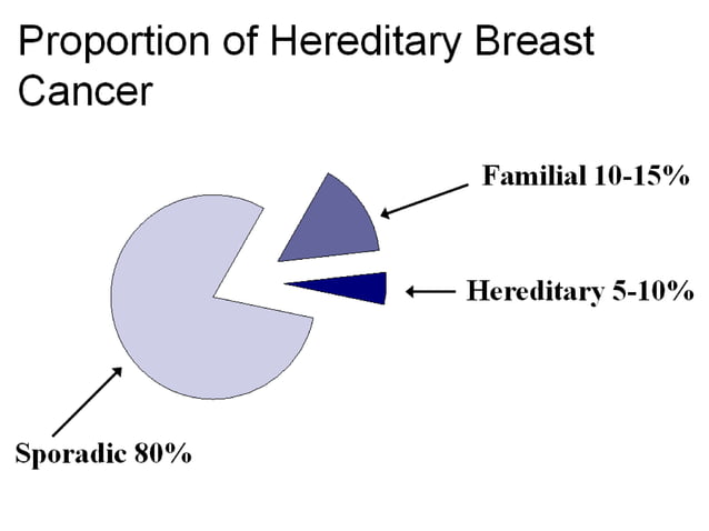 HEREDITARY BREAST and OVARY CANCER [HBOC] SYNDROME, Dr BUI DAC CHI. | PPT