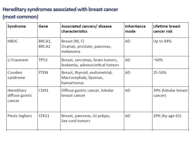 HEREDITARY BREAST and OVARY CANCER [HBOC] SYNDROME, Dr BUI DAC CHI.