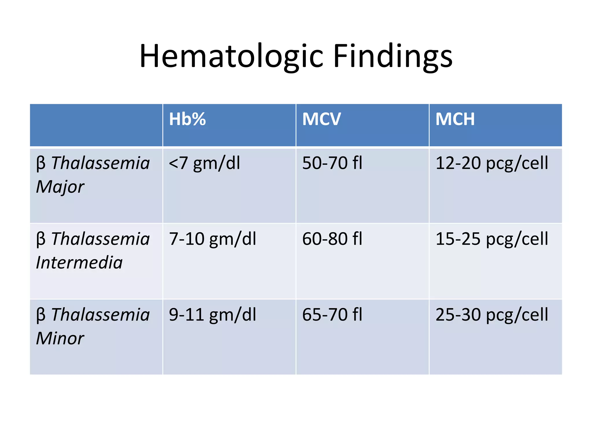 hemoglobinopathies | PPTX