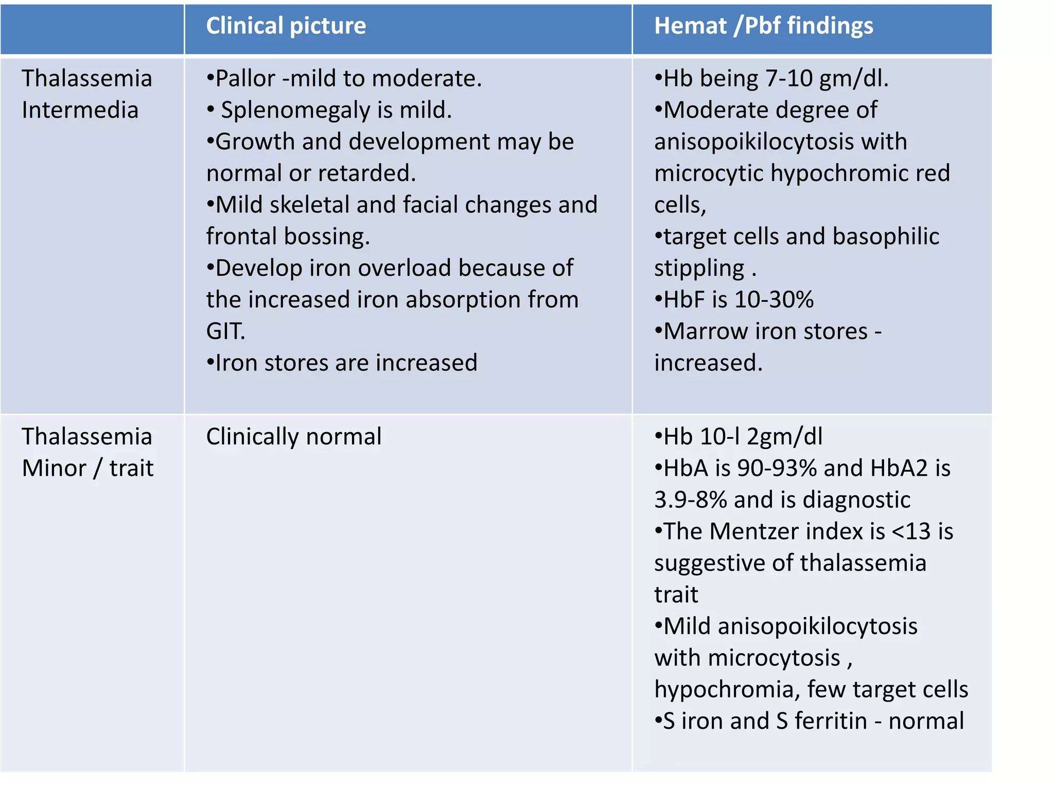 hemoglobinopathies | PPTX