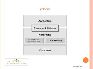 Hibernate Architecture Overview. | PPTX