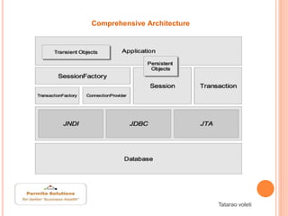 Hibernate Architecture Overview. | PPTX