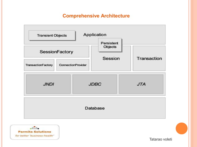 Hibernate Architecture Overview. | PPTX