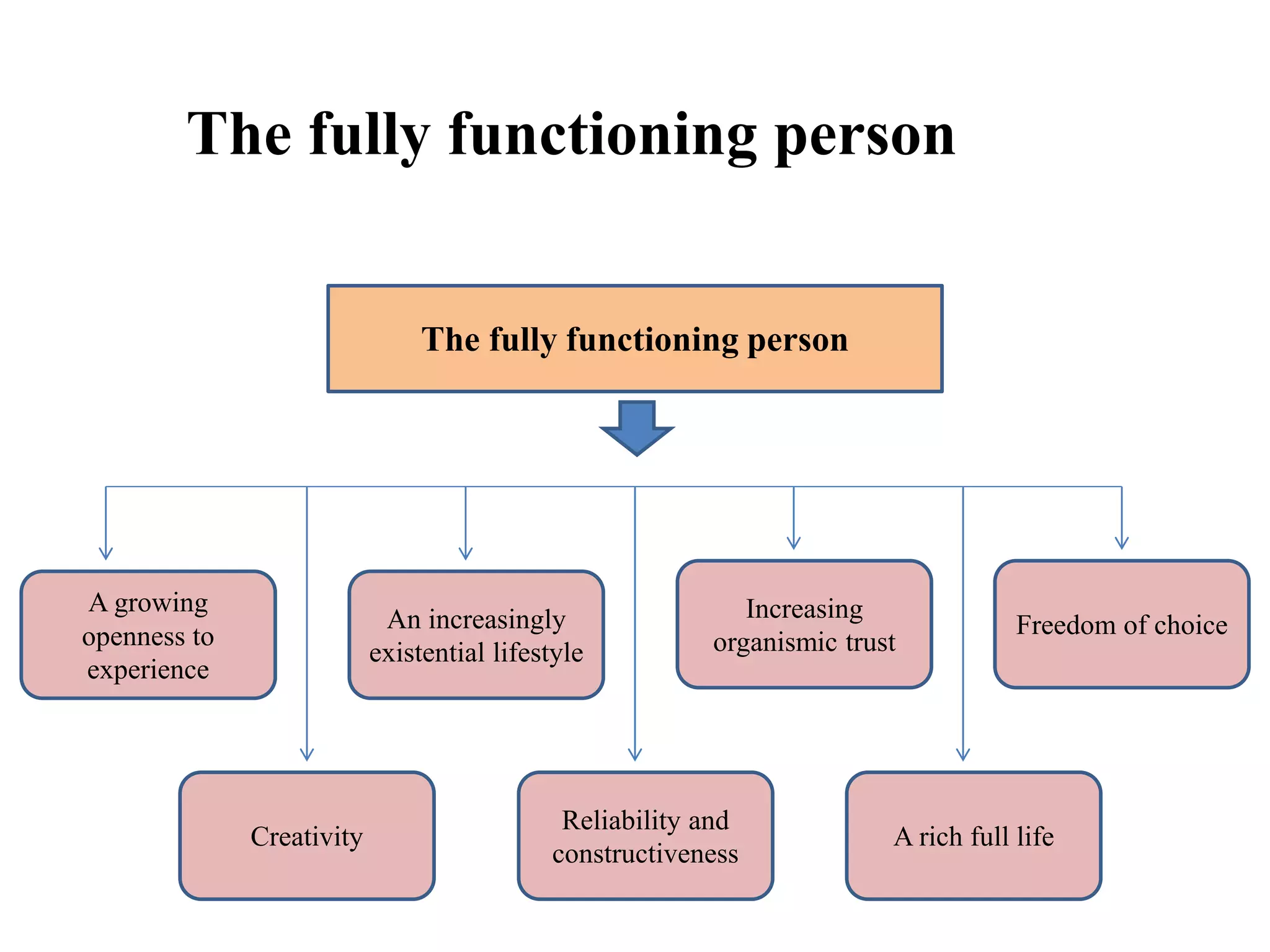 Person-Centered Therapy ( Rogerian Therapy) | PPTX