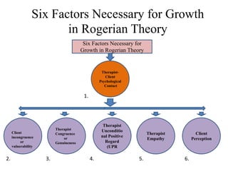 Person-Centered Therapy ( Rogerian Therapy) | PPTX