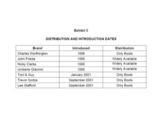 Boots: Hair-Care Sales Promotion- Case Analysis | PDF