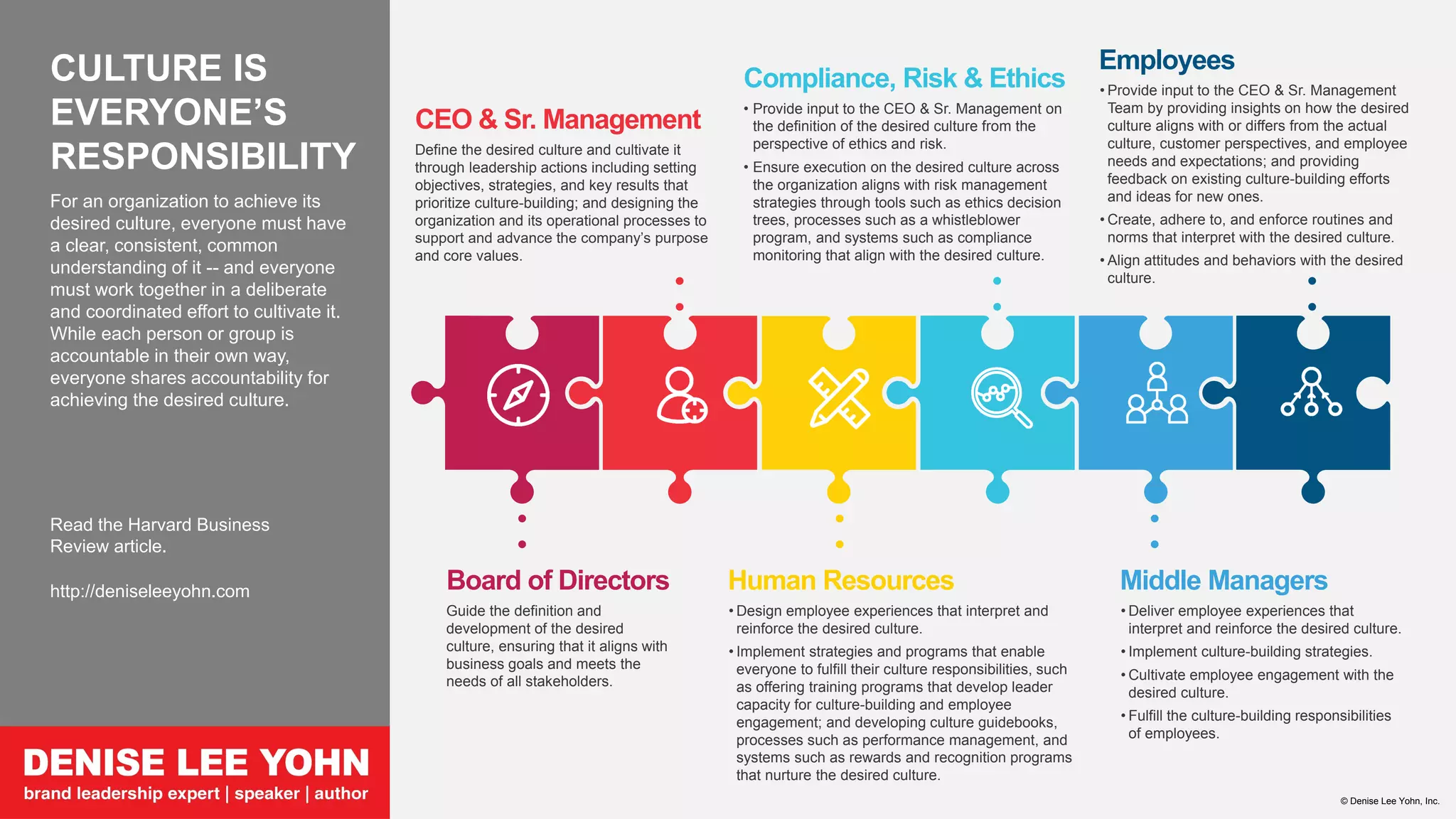 Culture Is Everyone's Responsibility Infographic by Denise Lee Yohn | PDF