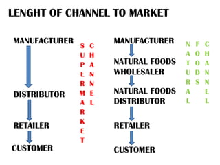 HARVARD BUSINESS REVIEW: Natureview farm | PDF