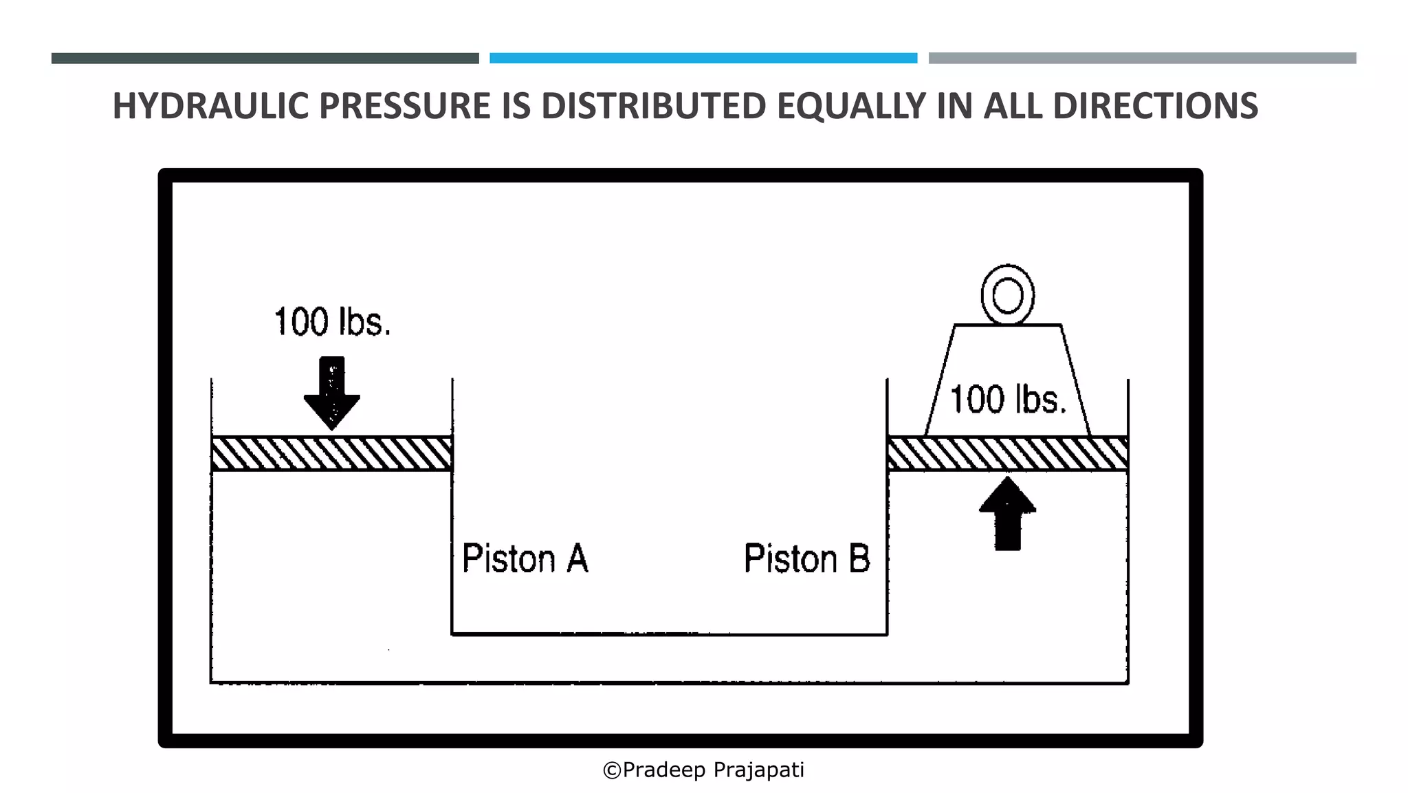 Hydrolic Breaking System | PPT