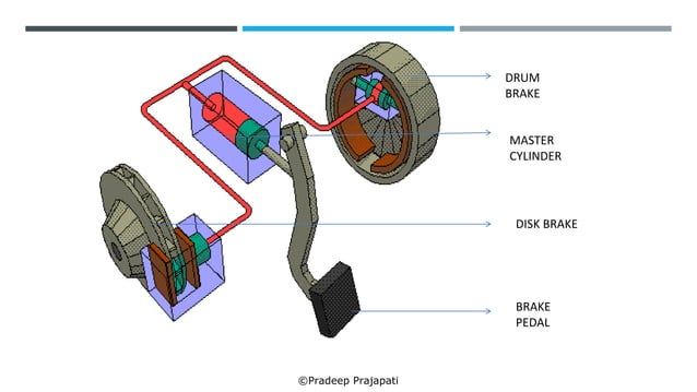 Hydrolic Breaking System | PPT