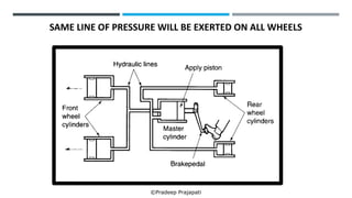 Hydrolic Breaking System | PPT