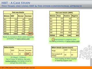 HBT - A Revolutionary Approach to Testing Software | PPT