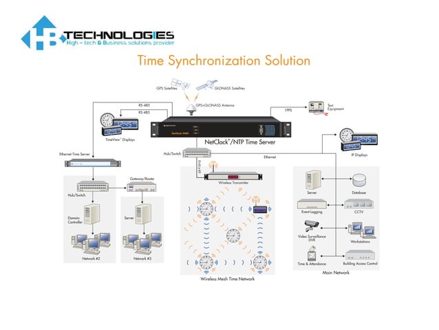 Time synchronization solution: NTP | PDF