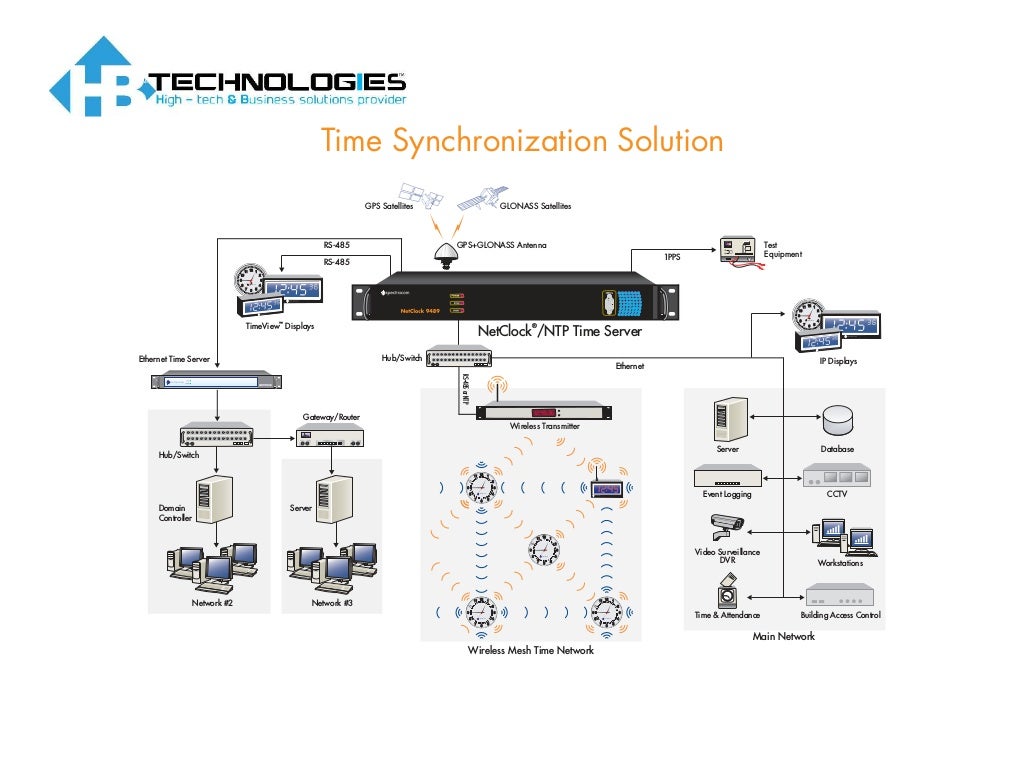 Time Synchronization Solution Ntp