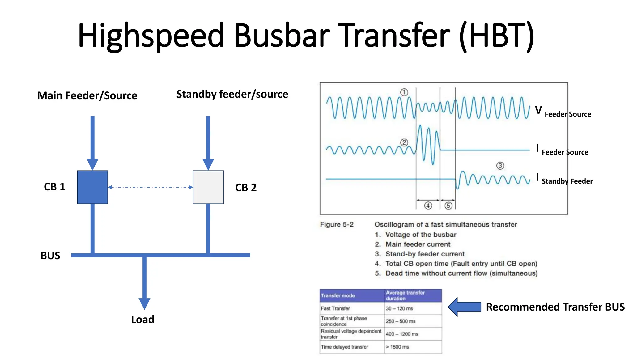 High Speed Busbar Transfer (HBT) like ATS | PPTX