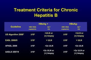 NUCs in Chronic Hepatitis B | PPT