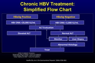 NUCs in Chronic Hepatitis B | PPT