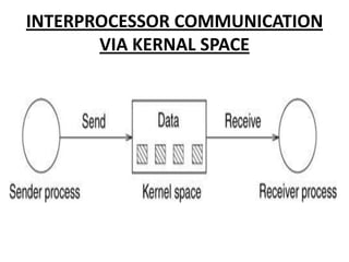 Multiprocessing -Interprocessing communication and process sunchronization,semaphore | PPT ...