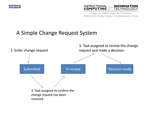 Simple Change Management Control | PPT