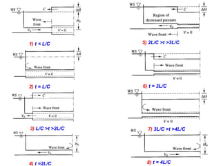 HC 10 FLUJO TRANSITORIO EN TUBERIAS.pdf