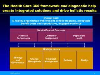 Towers Perrin's Health Care 360 Performance Study - Value for Your ...