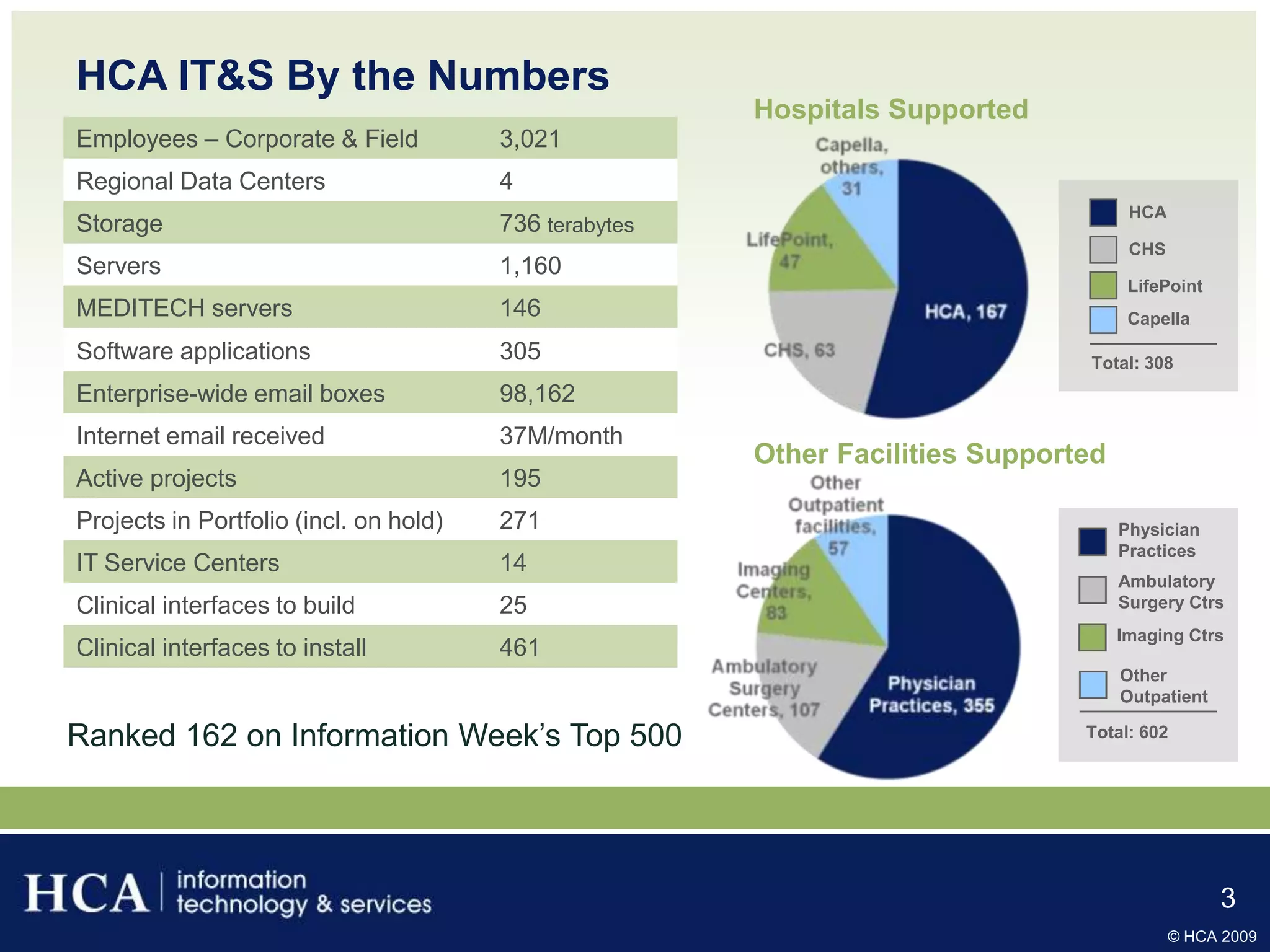 HCA Case Study | PPTX | Healthcare Industry | Industries