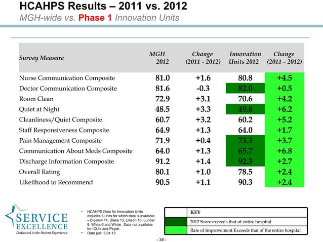 HCAHPS: Moving the Needle | PPT