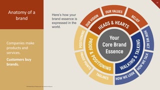 How to Build a Bullet-proof Brand | PPTX