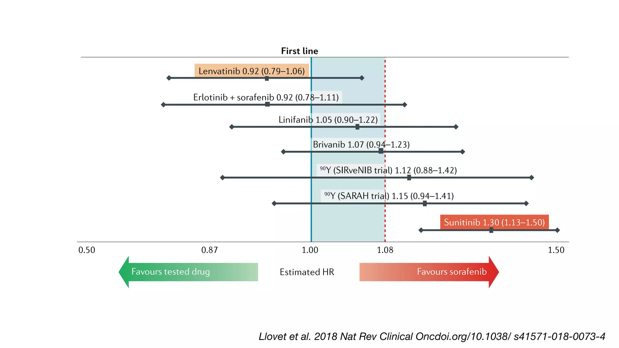 Hepatocellular carcinoma: treatment options for unresectable and metastatic disease | PPT