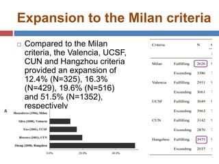 Hcc beyond milan | PPTX