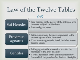 Principles of Law of Succession | PPTX