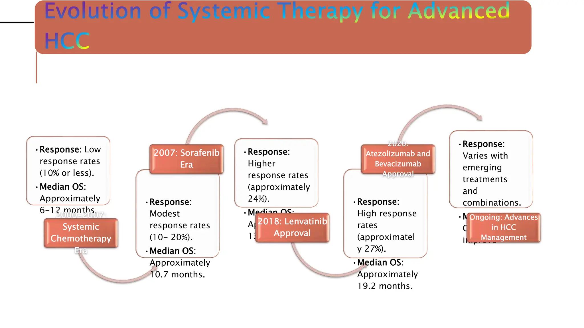 Hepatocellular Carcinoma (HCC): Updated Treatment Approaches in ...